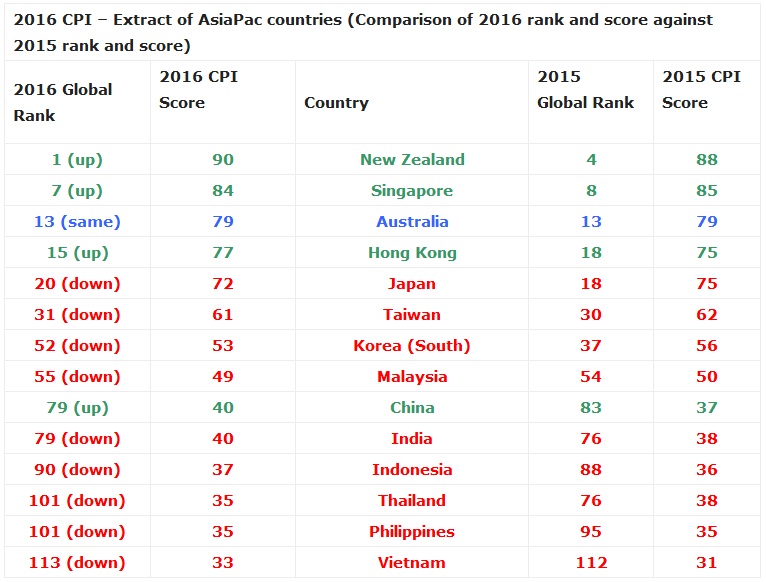 2016 CPI – Extract of AsiaPac Countries | Information Technology Governance