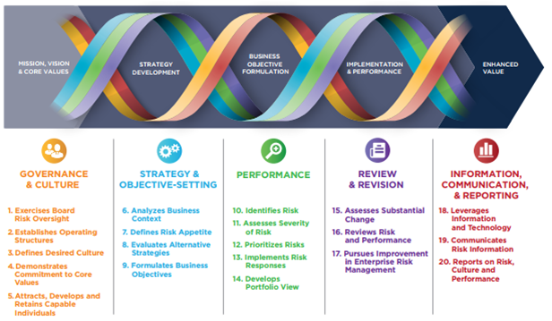 COSO Enterprise Risk Managment 2017 | Information Technology Governance