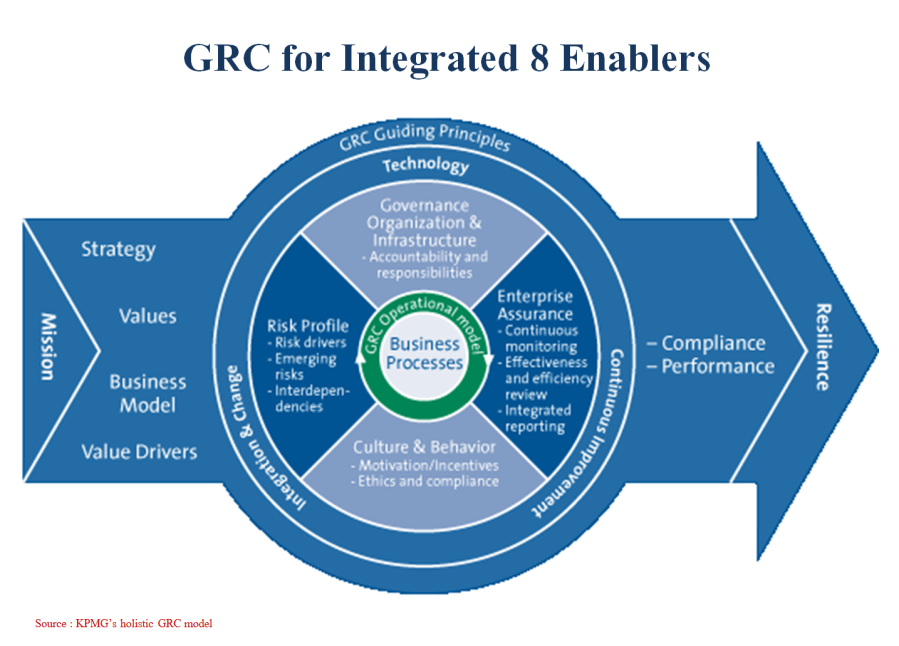 GRC for Integrated 8 Enablers | Information Technology Governance